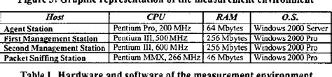 Table 1 From Security Performance Analysis Of Snmpv3 With Respect To