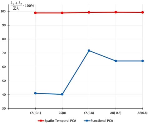 Comparison Of Values Of Measure M For Functional Principal Component