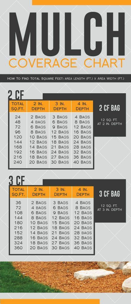 Mulch Coverage Chart For Effective Organic Gardening