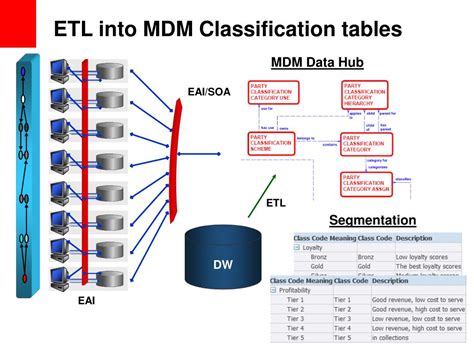 Ppt Better Information Through Master Data Management Oracle Mdm As A