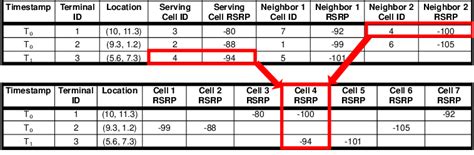 Data Transformation For Standard Ml Based Localization Download Scientific Diagram