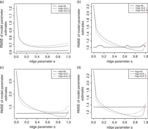 Plot Of Root Mean Square Error Rmse Of Model Parameter Estimates By Download Scientific