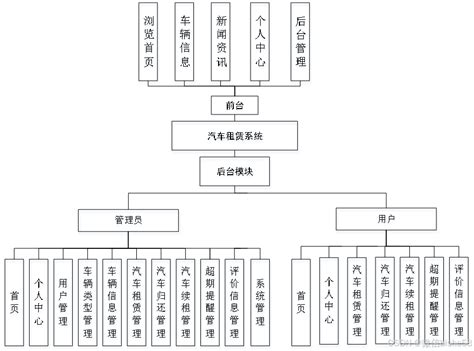 计算机毕业设计之jsp基于web的汽车租赁系统的设计与实现 Csdn博客