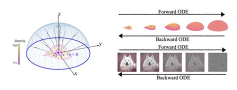 Latest Machine Learning Research At Mit Presents A Novel Poisson Flow Generative Model Pfgm
