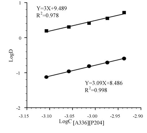 Figure 1 From The Inner Synergistic Effect Of Bifunctional Ionic Liquid Extractant For Solvent