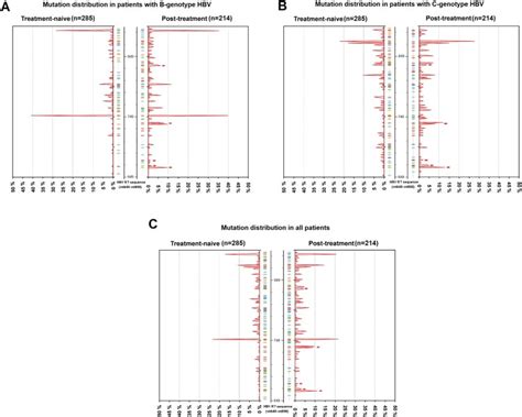 Mutational Characterization Of Hbv Reverse Transcriptase Gene And The