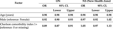Multivariable Logistic Regression Model For Supportive Care 2004 2015
