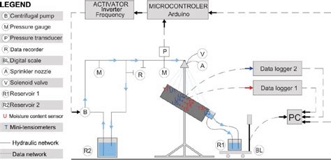Figure 4 From Development Of A Rainfall And Runoff Simulator For