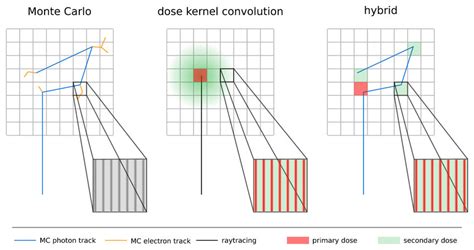 the hybrid dose calculation algorithm for mrt inherits photon transport