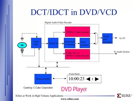 Discrete Cosine Transform Ppt
