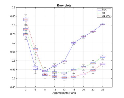 effect of rank approximation high noise higher number of data points