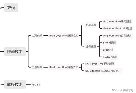 ipv6过渡技术——隧道技术讲解 几种ipv6隧道的区别 静下心来敲木鱼的博客 csdn博客