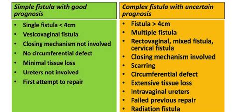 Adapted Who Classification Of Fistula Although This Classification Was