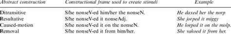 The Four Abstract Phrasal Constructions Used As Primes Download Table