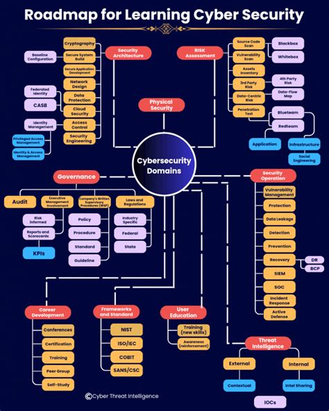 Roadmap For Learning Cyber Security Rajesh T R 10 Comments