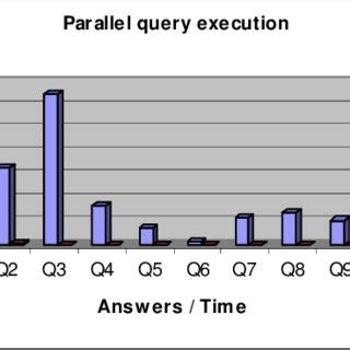 Parallel Query Performance Download Scientific Diagram