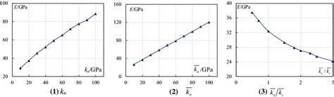 The Influence Of Microscopic Parameters On The Elastic Modulus Download Scientific Diagram