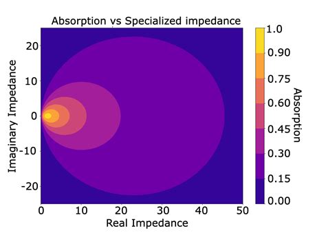 Converting Absorption Coefficients To Reflection Coefficients Treble