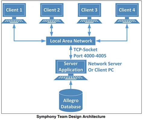 Symphony Team Design A Solution For Multiple Designers To Work