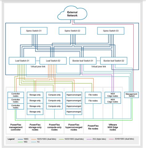 Networking Dell Technologies Cv Dvds Platform With Powerflex Dell