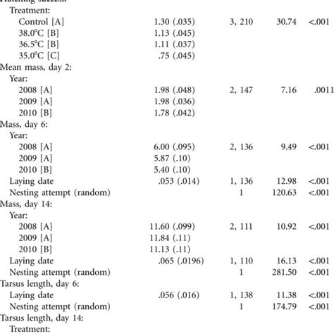 Test Statistics Degrees Of Freedom And The Corresponding P Values