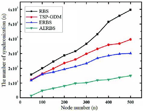 Curves Of The Number Of Synchronization Of Different Algorithms