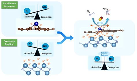 Enhanced Activity And Selectivity For Nitrogen Reduction Reaction In Electrides‐based