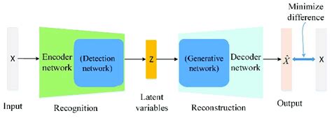 Auto Encoder Ae Architecture Download Scientific Diagram