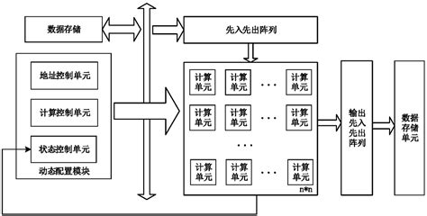 reconfigurable pooling operation module structure oriented to neural