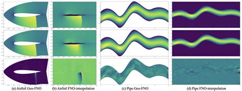 Geo FNO Vs FNO Interpolation On Fluid Mechanics The First Row Is The Download Scientific