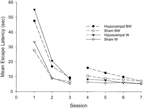 The Mean Escape Latencies For The Four Groups Of Experiment 2 During