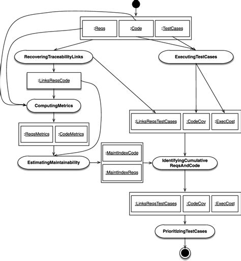 figure 1 from a multi objective technique to prioritize test cases