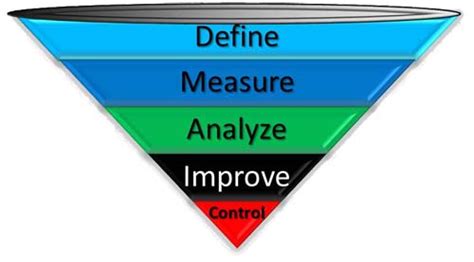 Six Sigma By Global Six Sigma
