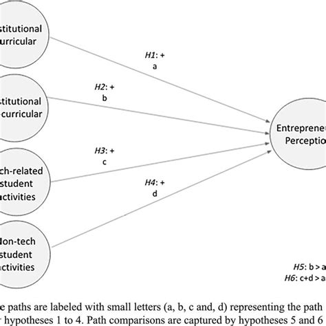 Structural Model And Hypotheses Download Scientific Diagram