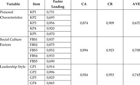 Convergence Validity And Reliability Of Instruments Download