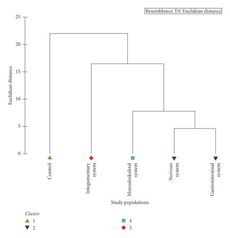Dendrogram Showing The Clustering Of Study Populations Based On The Download Scientific Diagram