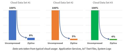 Microsoft Open Sources Its Data Compression Algorithm And Hardware For The Cloud Techcrunch