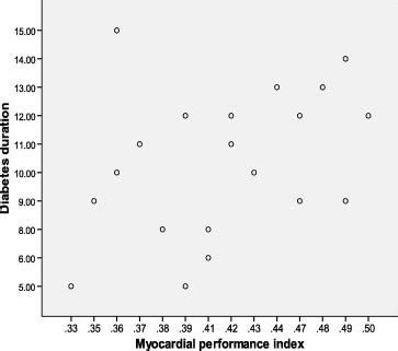 Correlation Between Myocardial Performance Index And The Duration Of Download Scientific