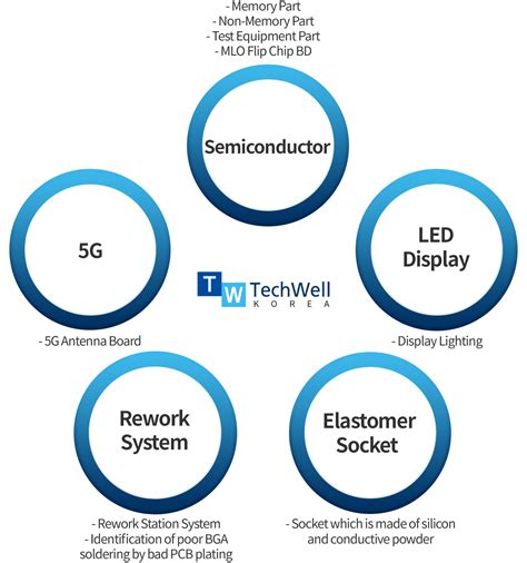 사업영역 Techwell