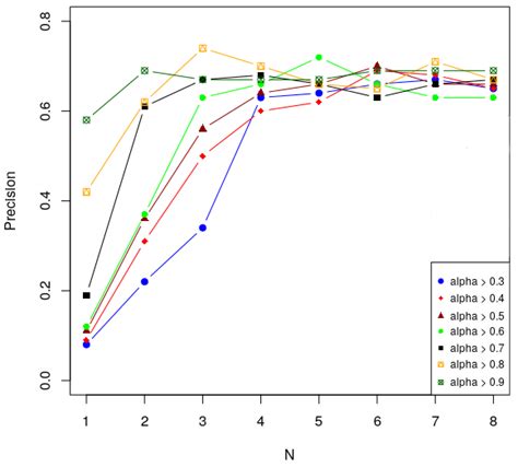 Obtained Malware Identification Results Precision Using N Gram Download Scientific Diagram