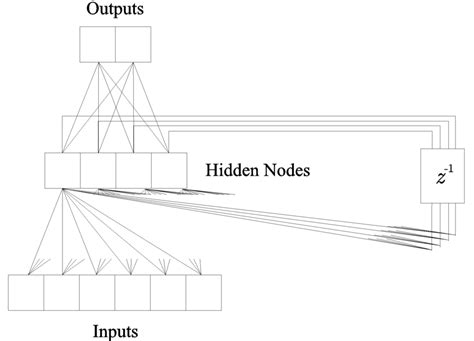 An Elman Recurrent Network Not All Connections Are Shown Fully