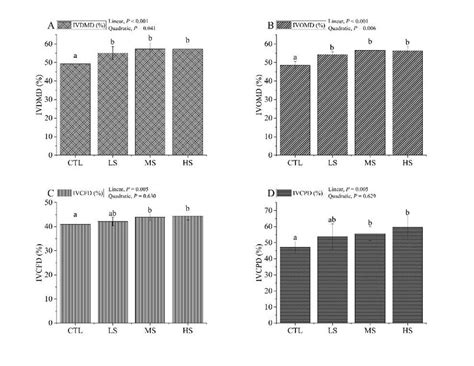 The In Vitro Nutrient Digestibility A In Vitro Dry Matter