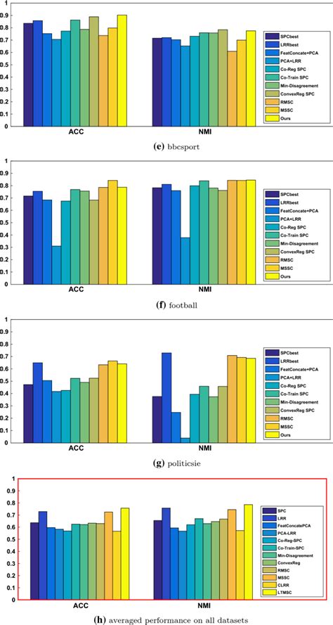 Tensorized Multi View Subspace Representation Learning Springerlink