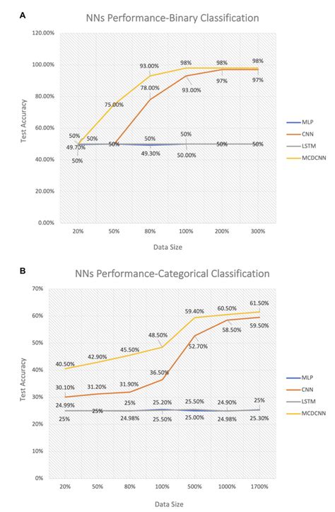 Performance Of Different Neural Network Architectures On Classifying