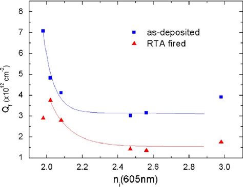 Fixed Charge Density Q F Before And After Annealing According To The Download Scientific