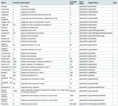 A Practical Guide To Cracking Password Hashes WithSecure Labs