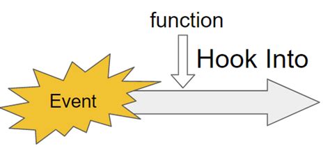 What Is Hook In WordPress Nakoblog
