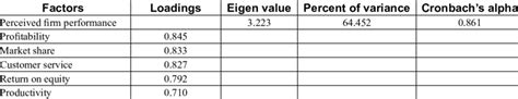 Factor Loadings Of Varimax Rotated Principal Components Regarding