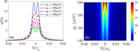 A Simulation Results Of η As A Function Of The Probe Control Detuning