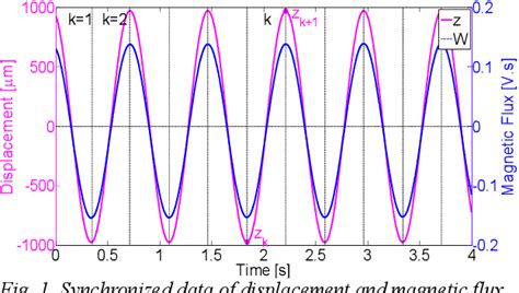 figure 1 from displacement measurements in ume oscillating magnet